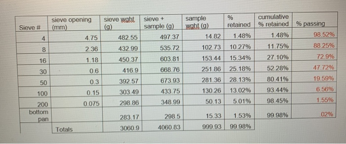 Solved Using MS Excel create a grain size distribution chart | Chegg.com