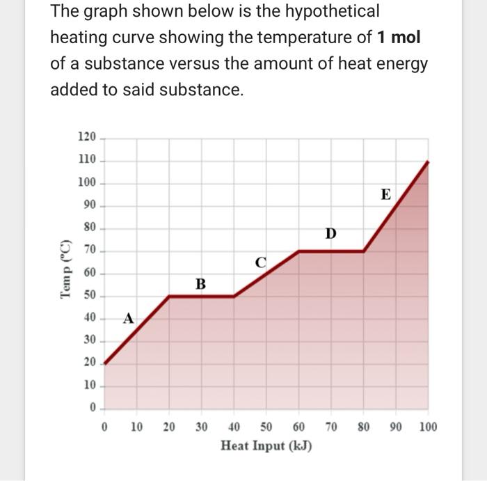 Solved The graph shown below is the hypothetical heating | Chegg.com