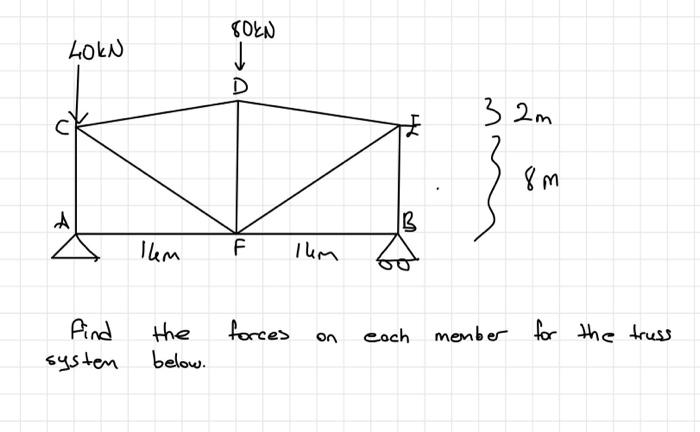 Solved Find the forces on eoch menber for the truss systen | Chegg.com