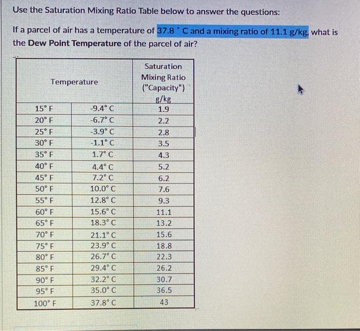 Solved Use the Saturation Mixing Ratio Table below to answer | Chegg.com