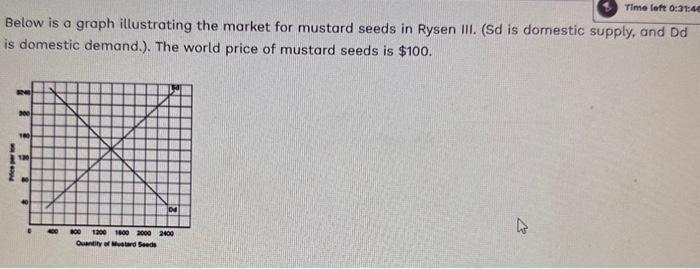 Solved Below is a graph illustrating the market for mustard | Chegg.com