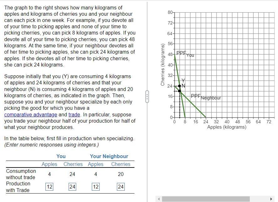 Solved The graph to the right shows how many kilograms of | Chegg.com