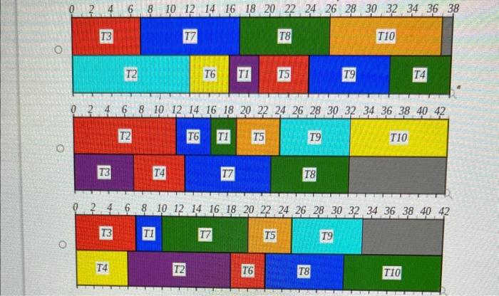 Solved Use the critical path algorithm to create a priority | Chegg.com