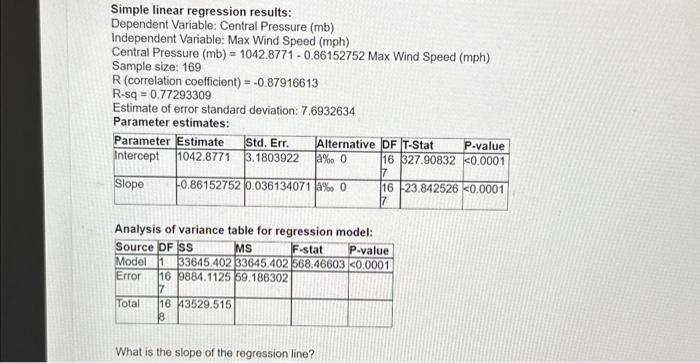 Solved Simple linear regression results: Dependent Variable: | Chegg.com