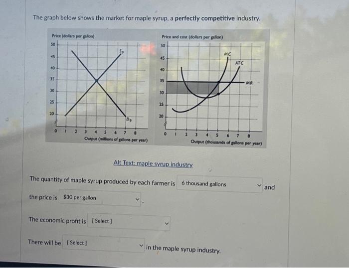 Solved The graph below shows the market for maple syrup, a | Chegg.com