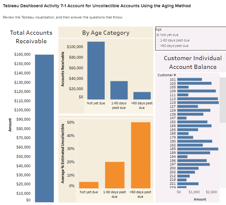 Solved Review the Tableau visualization. Record the | Chegg.com