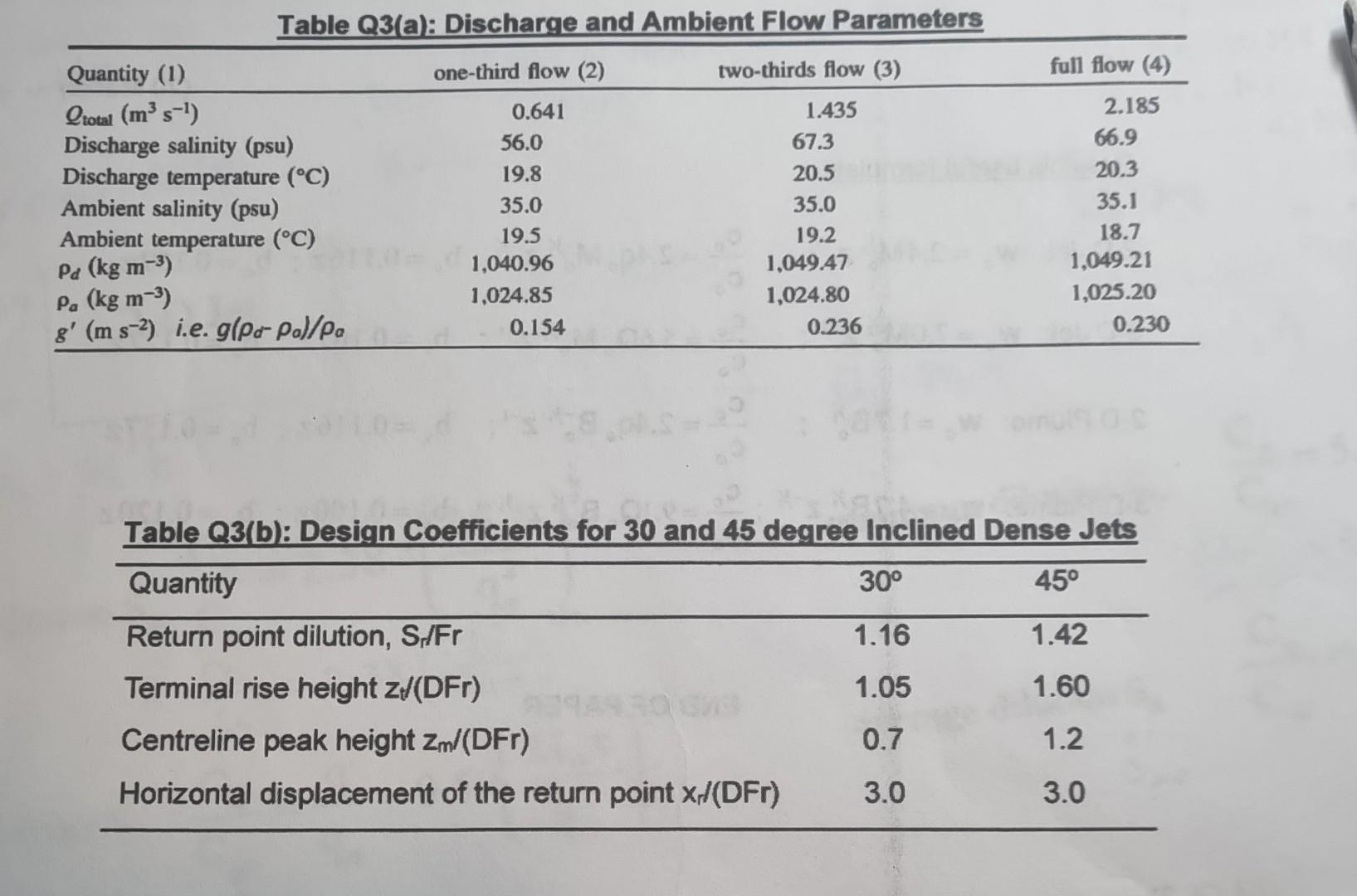 Solved Figure Q3 shows a brine outfall diffuser from a | Chegg.com