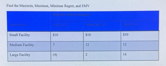 Solved Find the Maximin, Maximax, Minimax Regret, and EMV | Chegg.com Solved Find the Maximin, Maximax, Minimax Regret, and EMV | Chegg.com