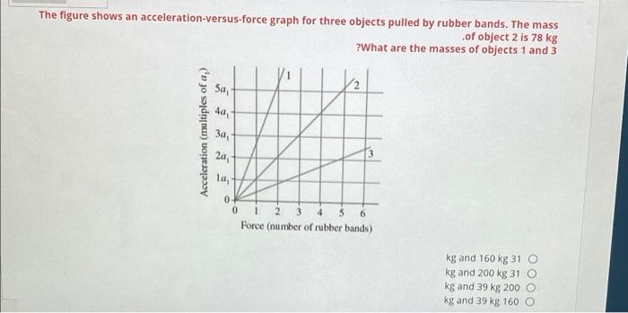 Solved The figure shows an acceleration-versus-force graph | Chegg.com