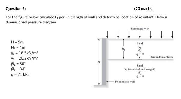 Solved For the figure below calculate F2 per unit length of | Chegg.com