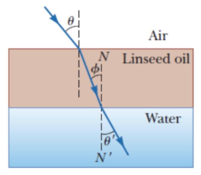 Solved The following figure shows the refraction of a light | Chegg.com