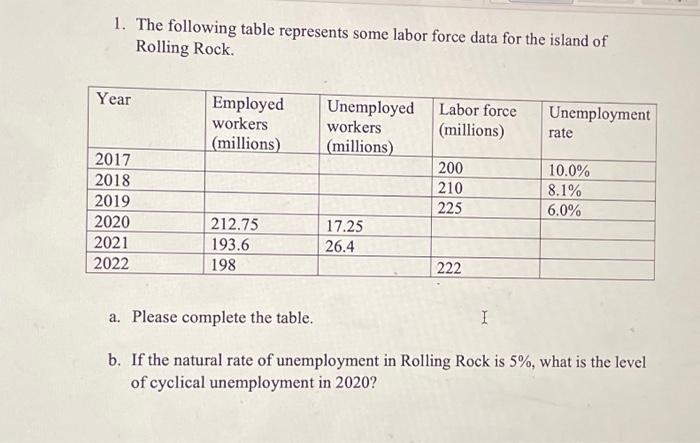 Solved 1. The following table represents some labor force | Chegg.com