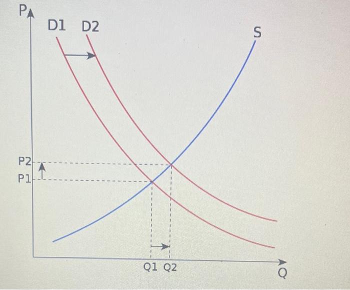 Solved What could cause the shift from D1 to D2? change in | Chegg.com