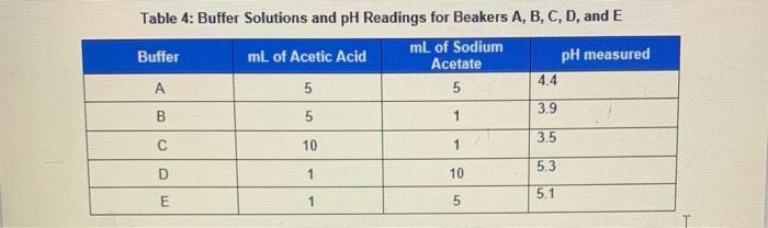 Solved Post-Lab Questions 1. Compare the calculated buffers | Chegg.com