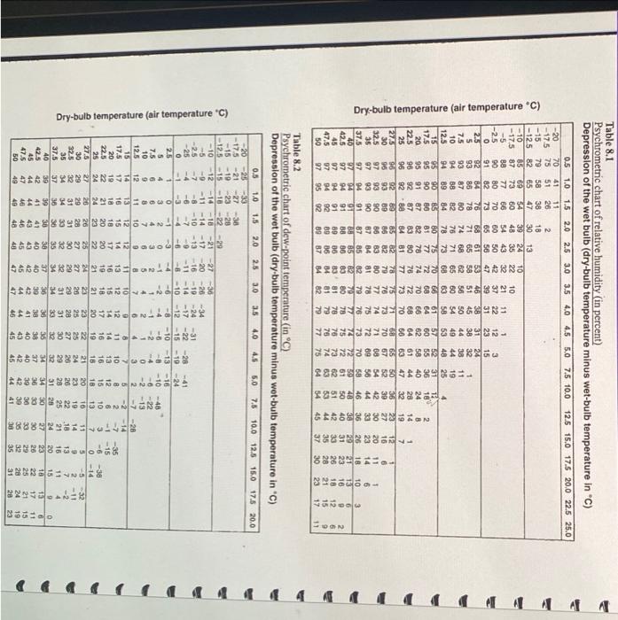 Using the psychrometric charts in Tables 8.1 and 8.2 | Chegg.com