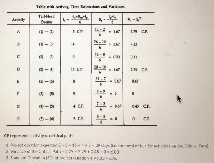Solved Make a PERT diagram using the available information. | Chegg.com