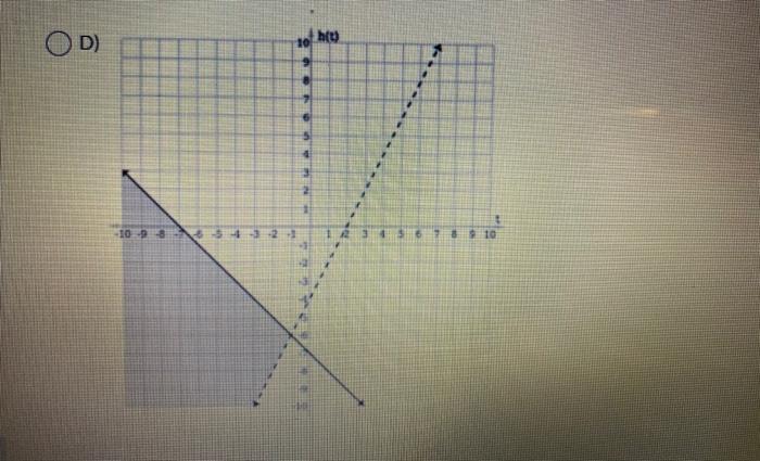 Solved Select the graph that correctly displays the solution | Chegg.com Solved Select the graph that correctly displays the solution | Chegg.com