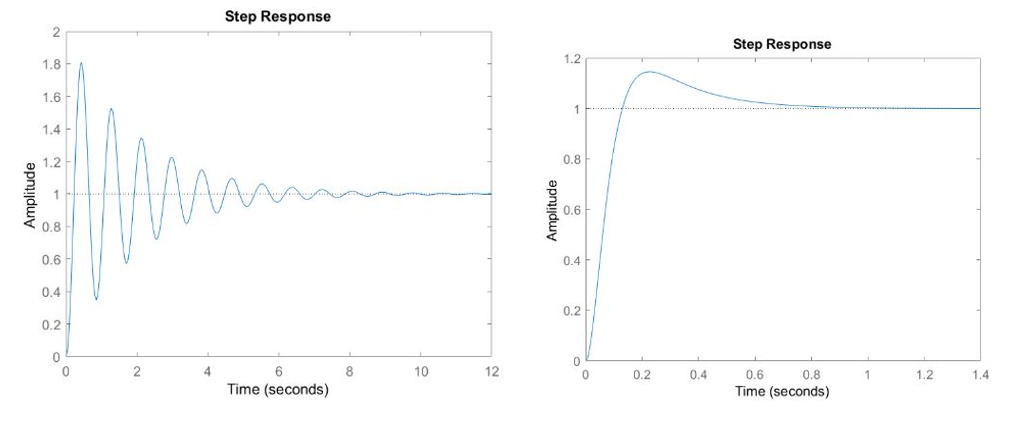 Solved Comparative step response plots: provide step | Chegg.com