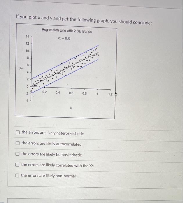 Solved If you plot x and y and get the following graph. vou | Chegg.com
