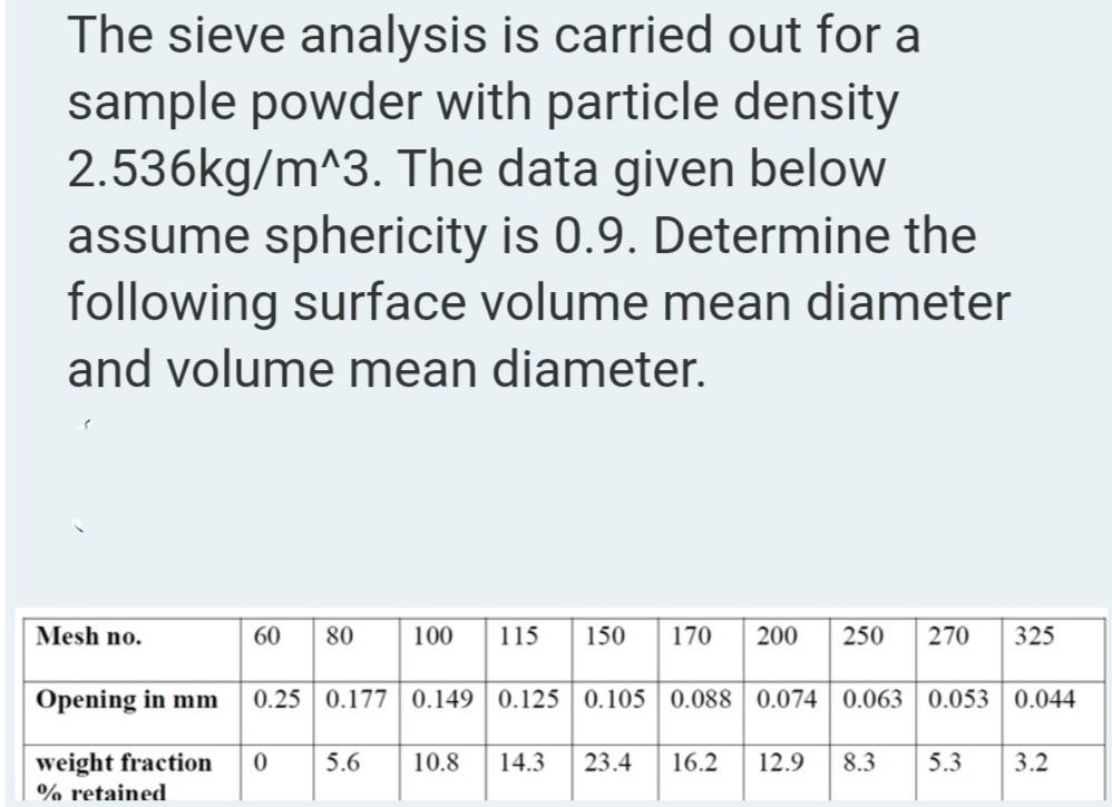 Solved The sieve analysis is carried out for a sample powder | Chegg.com