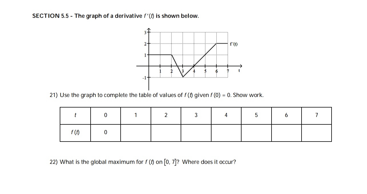 Solved SECTION 5.5 - ﻿The graph of a derivative f'(t) ﻿is | Chegg.com