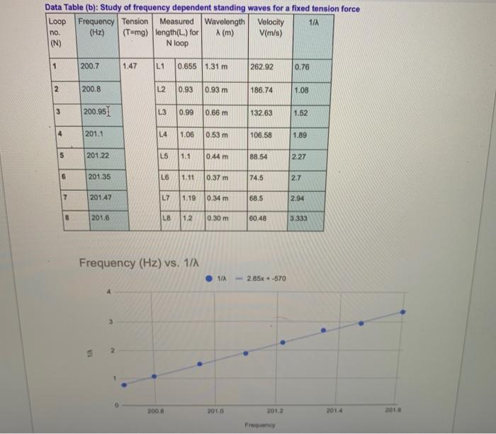Solved Graph 1: Slope of the graph Computed frequency | Chegg.com