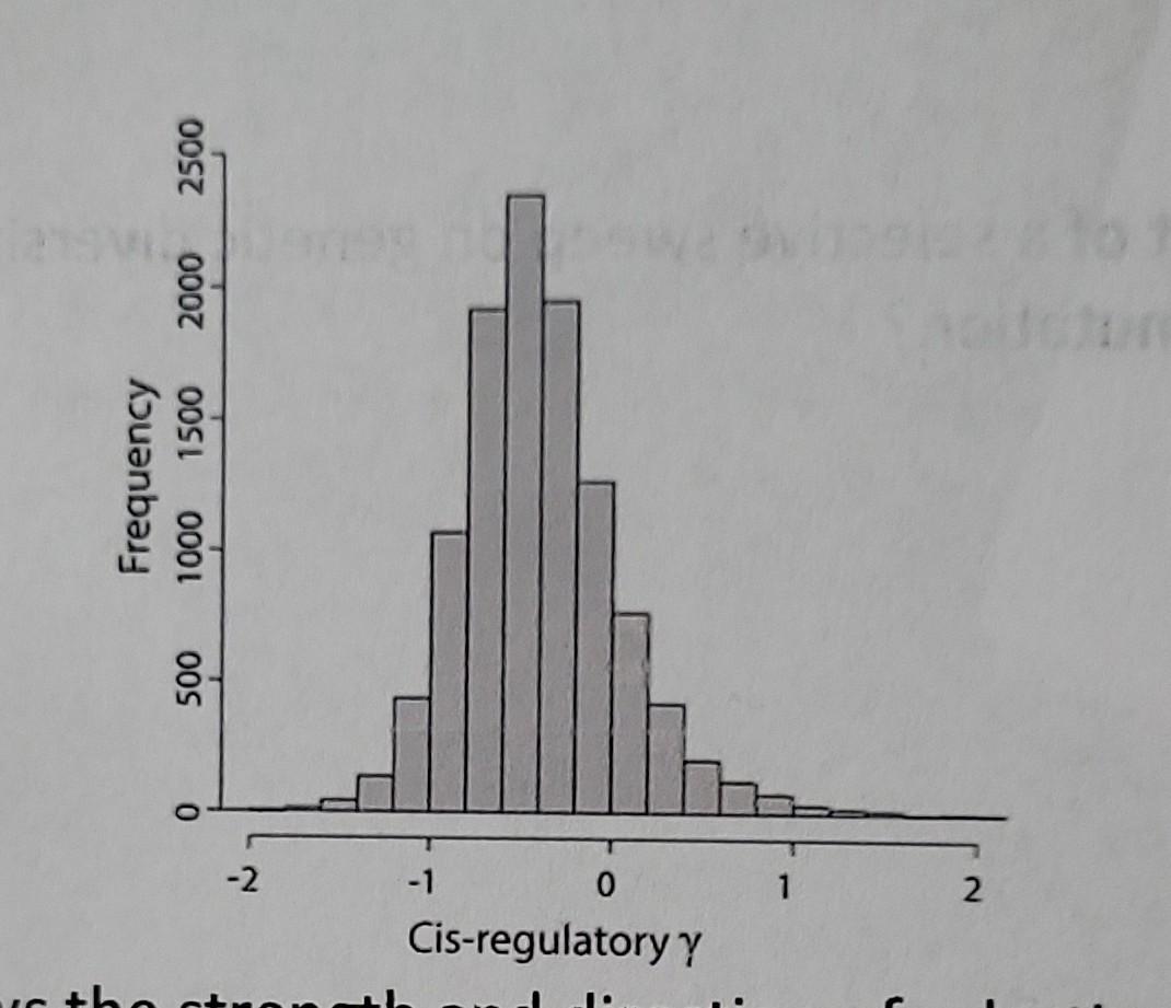Solved 1. The histogram above shows the strength and | Chegg.com