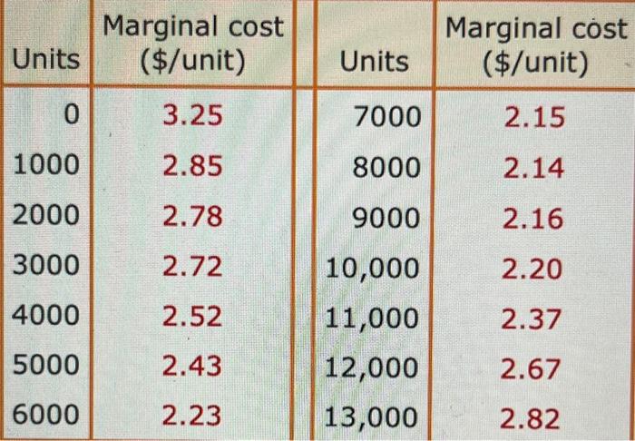 Solved The table shows the marginal cost for a company's | Chegg.com