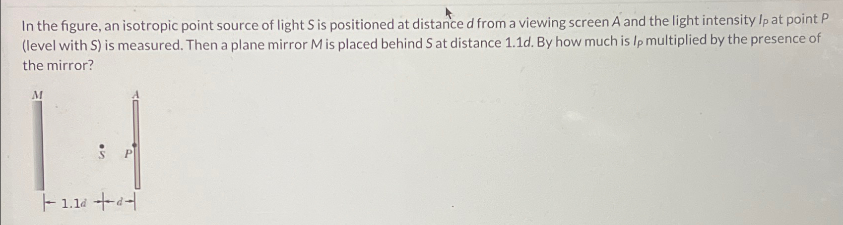 Solved In the figure, an isotropic point source of light S | Chegg.com