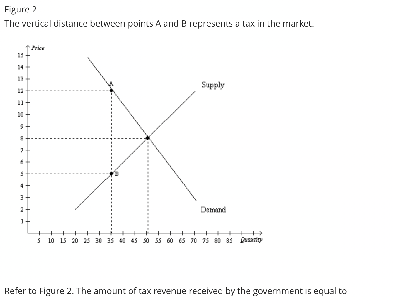 Solved Figure 2The vertical distance between points A and B | Chegg.com