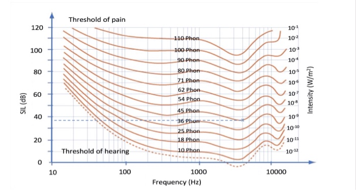 According to the chart , what is the normal JND(in | Chegg.com
