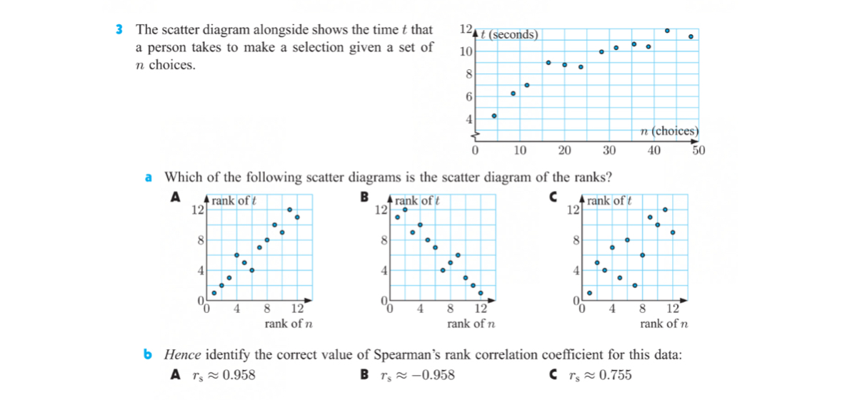 Solved 3 ﻿The scatter diagram alongside shows the time t | Chegg.com