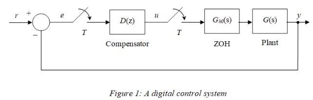 Solved Consider the digital control system shown in Fig. 1 | Chegg.com