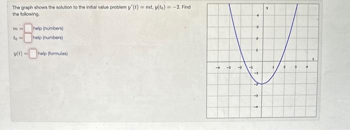 Solved The graph shows the solution to the initial value | Chegg.com