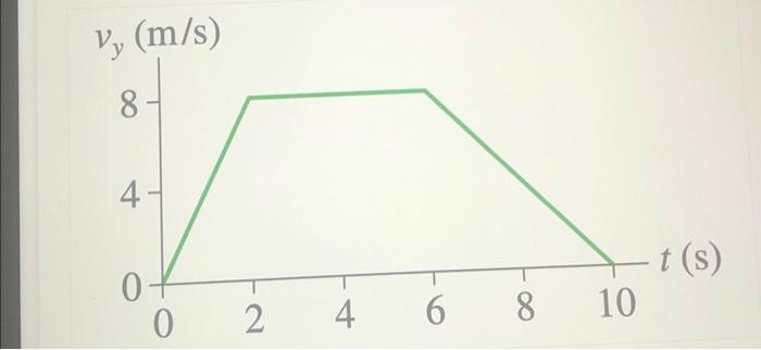 Solved The graph shows the speed versus time graph of a 75 | Chegg.com