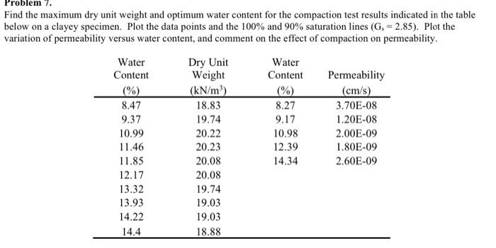 Solved Problem 7. Find the maximum dry unit weight and | Chegg.com