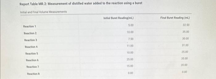 Report Table MR.1: Measurement of 1.0MNaOH Solution | Chegg.com