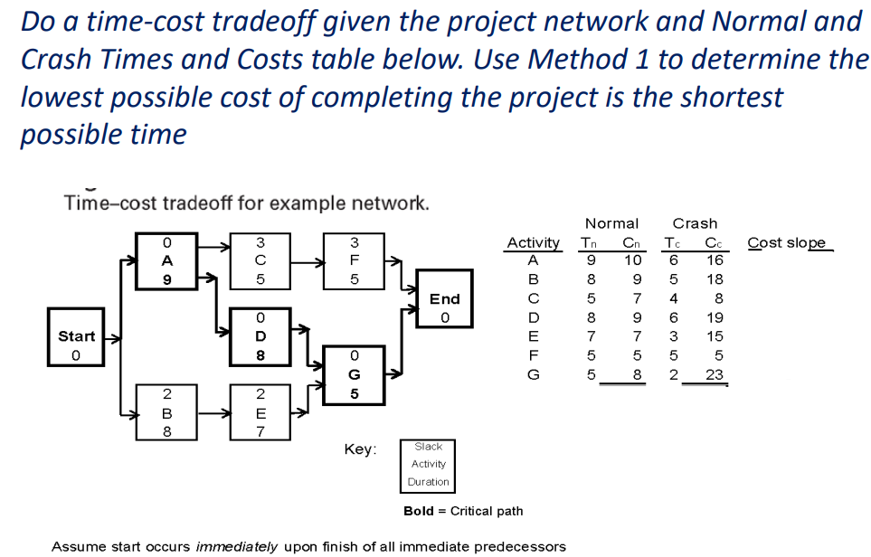 Solved Time-cost tradeoff for example | Chegg.com