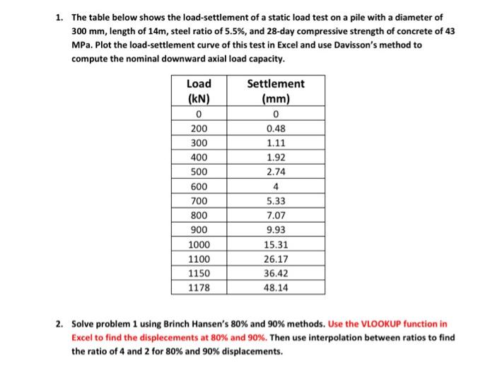 Solved The table below shows the load-settlement of a static | Chegg.com
