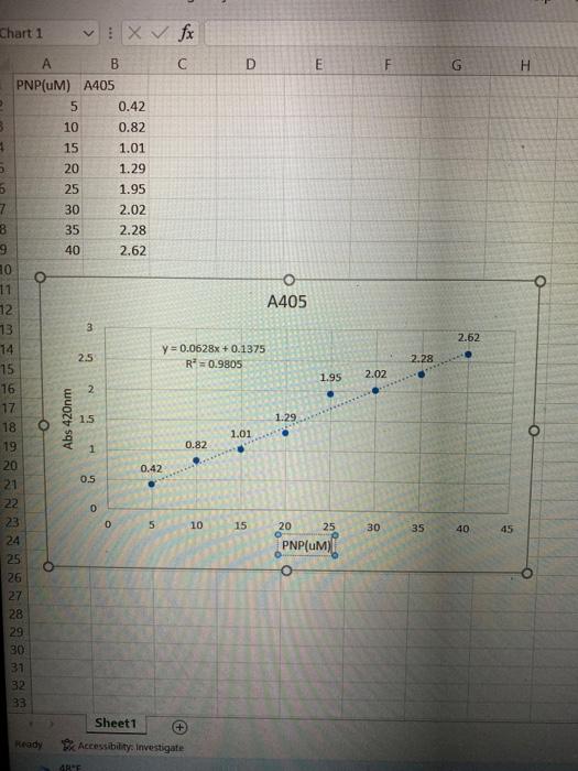 o Plot standard curve - PNP vs. A405nm • Remember to | Chegg.com