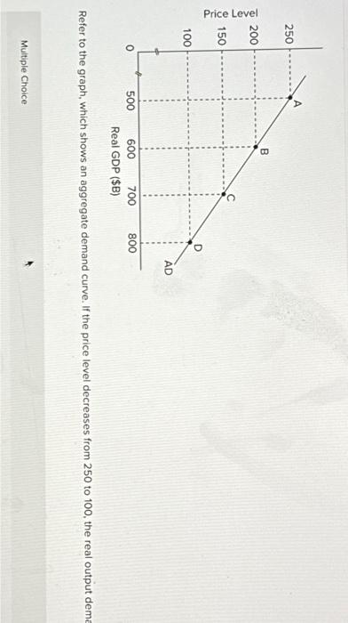 Solved Price Level 250 200 150 100 0 500 B Multiple Choice | Chegg.com