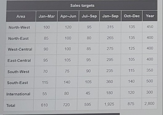 Solved Sales targets Area Jan-Mar Apr-Jun Jul-Sep Jan-Sep | Chegg.com