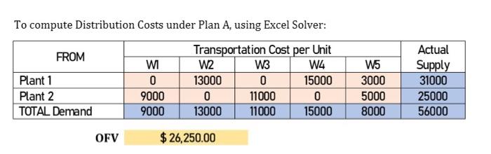 To compute Distribution Costs under Plan A, using | Chegg.com