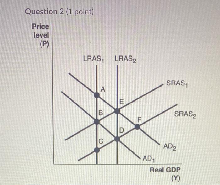 Solved Question 2 (1 point) Price level (P) LRAS, LRAS2 SRAS | Chegg.com