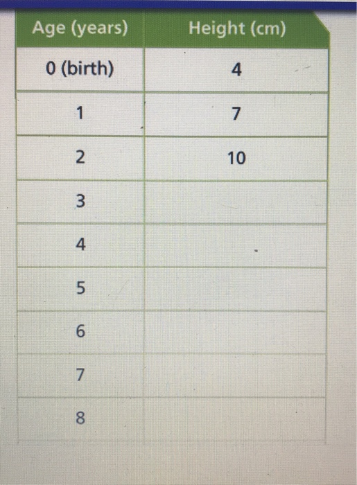 Solved Age (years) Height (cm) 0 (birth) 4 1 7 2 10 3 4 5 6 | Chegg.com