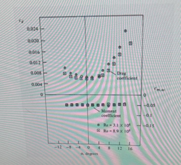 Consider a NACA 2412 airfoil (see plots below) with a | Chegg.com