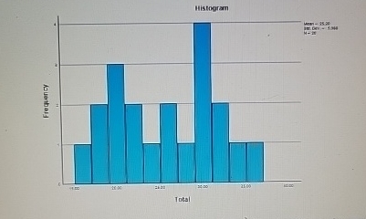 Solved Histogramnegative or positively skewed | Chegg.com