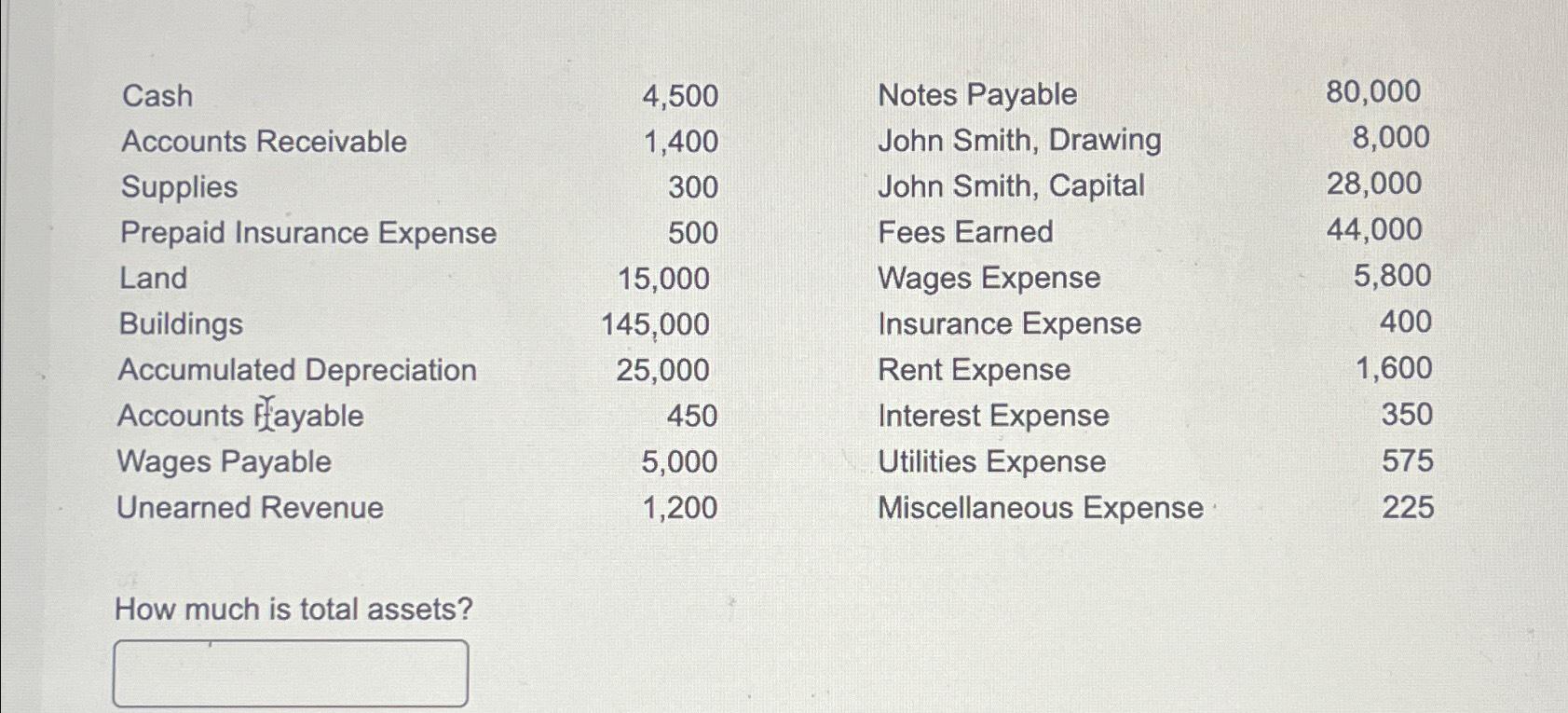 Solved \table[[Cash,4,500,Notes Payable,80,000],[Accounts | Chegg.com