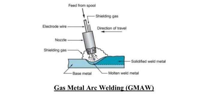 Solved icwant to described Gas Metal Arc welding (GMAW) | Chegg.com