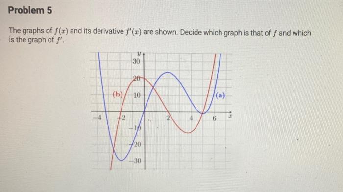 Solved Problem 5 The graphs of f(x) and its derivative f'(x) | Chegg.com